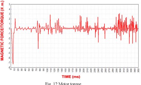 Figure 12 From Design And Performance Analysis Of A Permanent Magnet Flux Switching Motor