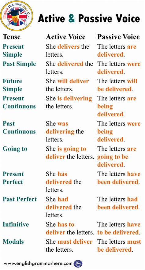 Active And Passive Voice Examples Advisorgolf