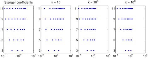 Coefficients J Proposed In Section Leftmost Plot And Section