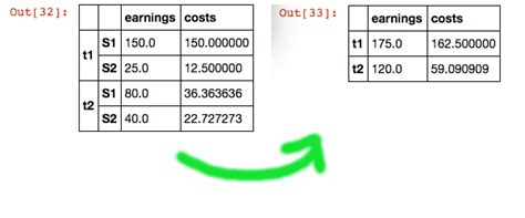 Python Dataframe Of Function Call On A Specific Multiindex Dataframe