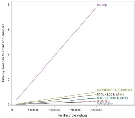 Performance Comparisons Between The Looping Method And The