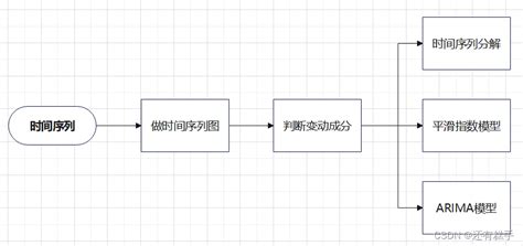 数学建模【时间序列】 winters可加性 csdn博客