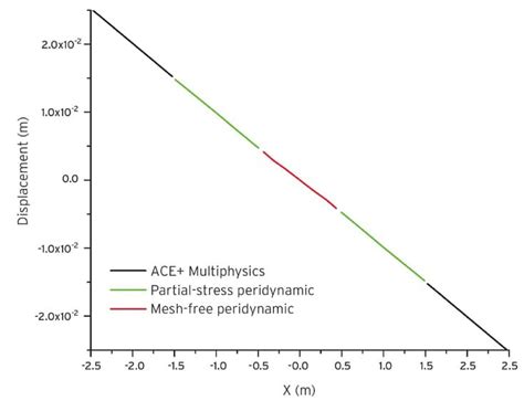 Peridynamic Modeling An Alternative Approach To Analyzing Material