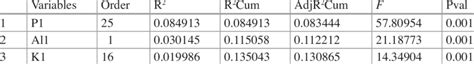 3 The First 5 Variables Selected In The Forward Selection Download Table