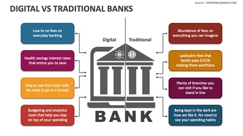 Digital Vs Traditional Banks PowerPoint and Google Slides Template - PPT Slides