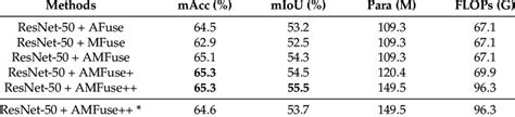 the effectiveness of amfuse serial modules based on the resnet 50