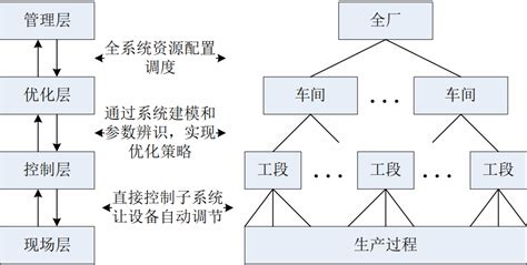 高级分布式系统 第10讲 分布式控制系统distributed Control System Csdn博客