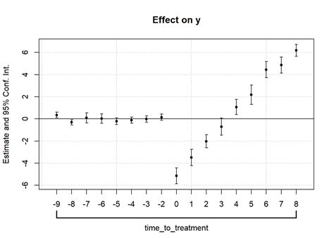 Chapter Difference In Differences A Guide On Data Analysis