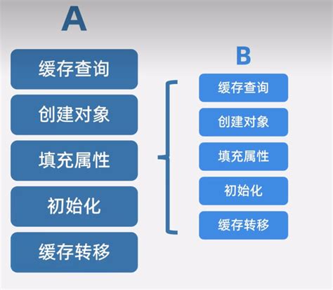 Spring使用三级缓存解决循环依赖 个人文章 Segmentfault 思否