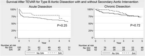 Implications Of Secondary Aortic Intervention After Thoracic