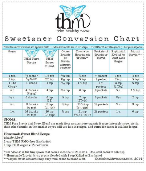 Monk Fruit Conversion Chart