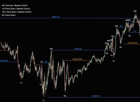 Tdu Market Structure Smart Money Indicator Ninjatrader 8