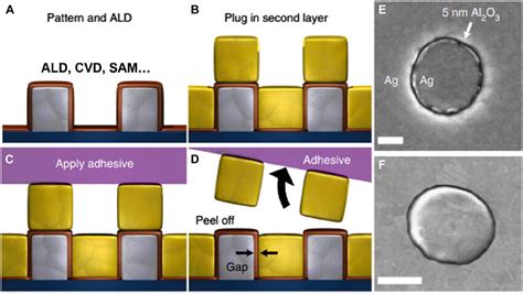 Nanogap Fabrication With Atomic Layer Lithography A First Metallic