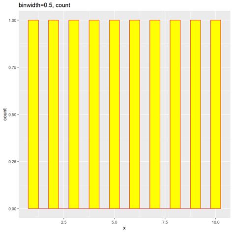R Create Ggplot Histograms With Y Value Being Fractions R Bloggers