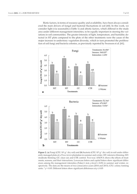 A Fungi CFU G Dry Soil And B Bacteria CFU G Dry Download Scientific
