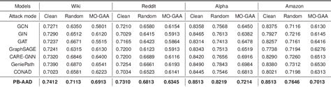 Table From Improving Robustness Of GNN Based Anomaly Detection By Graph Adversarial Training