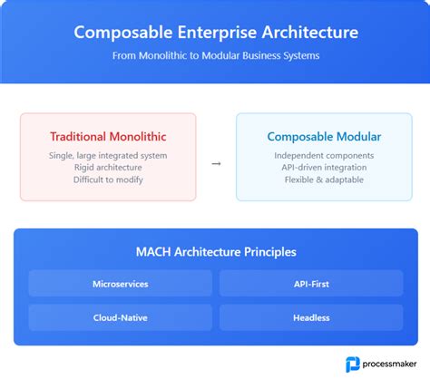 The Composable Enterprise Building Modular Process Components Bpi The Destination For
