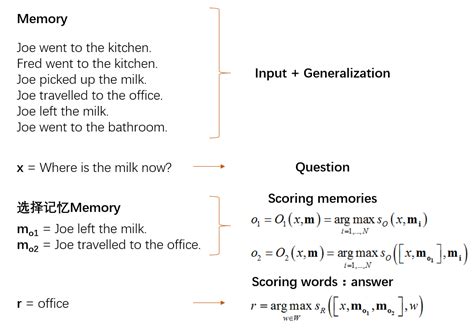 Memory Networks Answering Reading Comprehension Using Memory