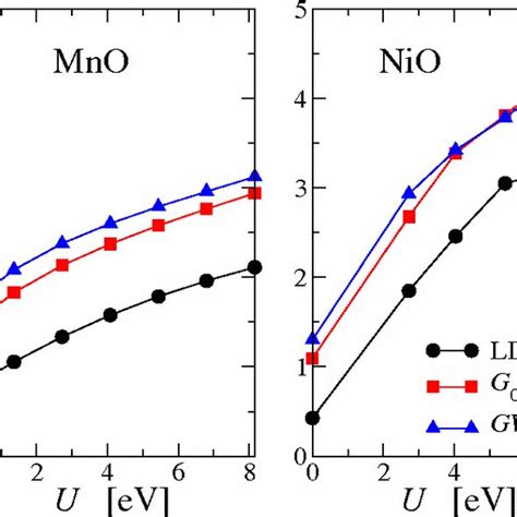 Color Online Indirect And Direct Band Gaps Of Mno And Nio In Ldau