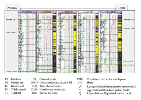 Stratigraphic Cross Section Of Reservoir Sand C Download Scientific Diagram