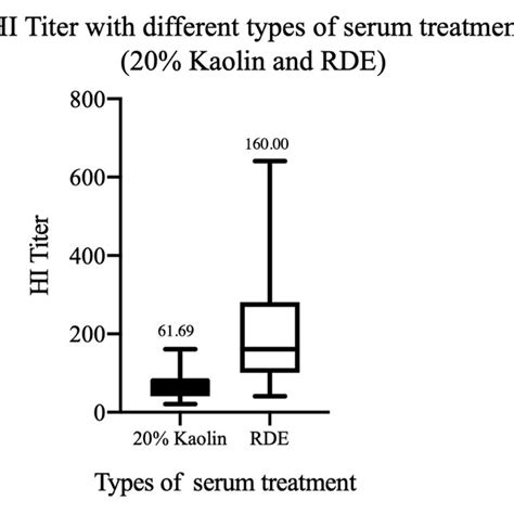 Hi Titer Of Serum Treated With The Non Specific Inhibitors Factor 20 Download Scientific