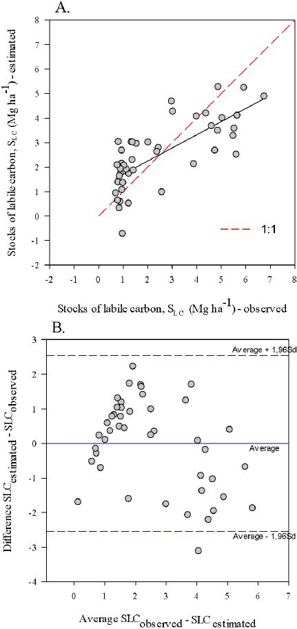 Comparison Through The Bisector Between The Observed S LC Data And S LC Download Scientific
