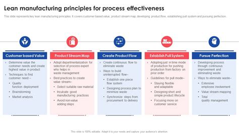 Lean Manufacturing Principles For Process Effectiveness Deploying And Managing Lean Information Pdf
