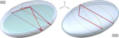 classification of symmetric periodic trajectories in ellipsoidal