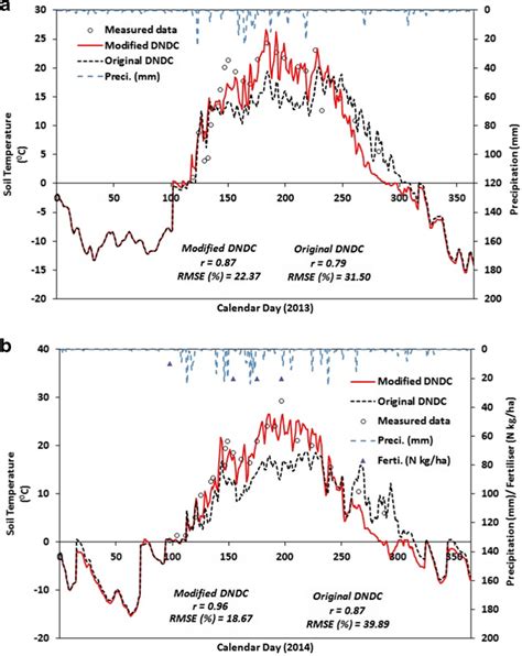 Contrast Of Experimental And Calculations Of Modified Dndc And Original