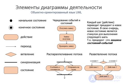 Диаграмма деятельности Activity Diagram Uml кратко Моделирование