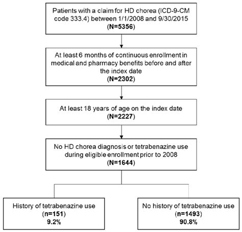 Study Sample Selection Flowchart Download Scientific Diagram