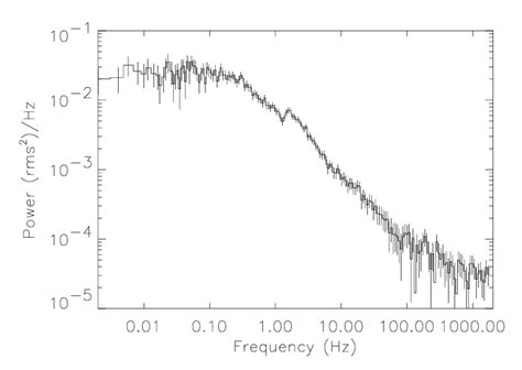 Fourier Power Spectrum Of The Intensity Time Series As Measured With Download Scientific