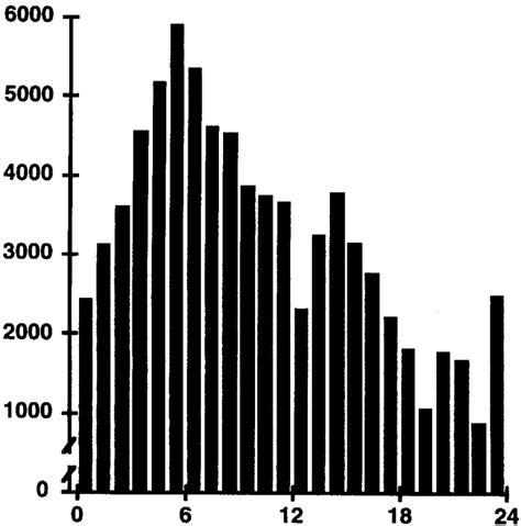 Temporal Distribution Of 437511 Disease Related Deaths Compiled From Download Scientific