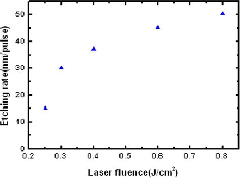 Etching Rate As A Function Of Laser Fluence Download Scientific Diagram