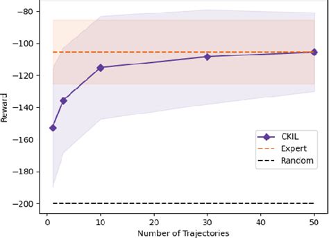 conditional kernel imitation learning for continuous state environments