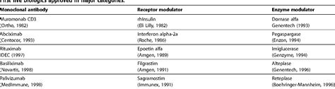 table 1 from an overview of fda approved biologics medicines