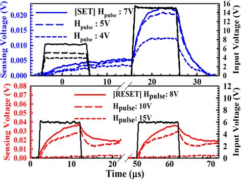 Transient Response Versus Time For Set And Reset With Pulse Height