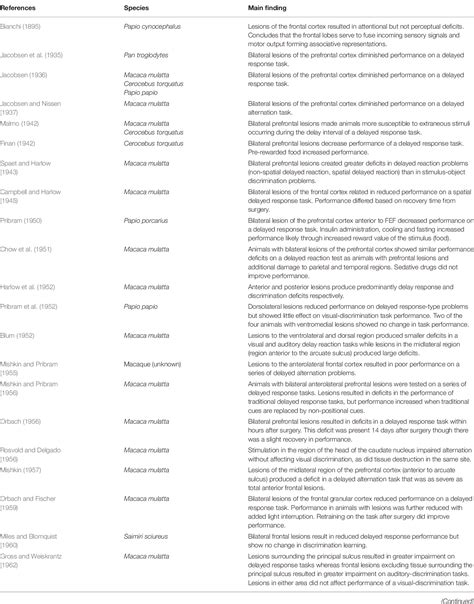 Table 1 From Neural Substrates Of Visual Perception And Working Memory Two Sides Of The Same