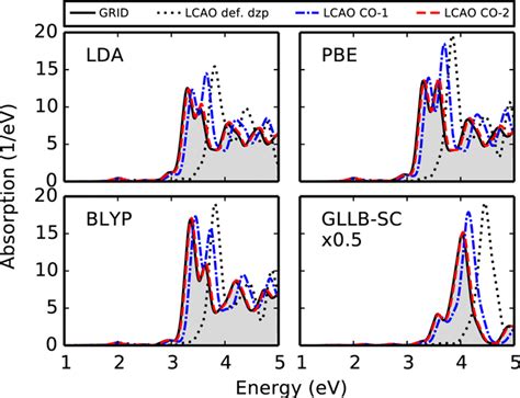 Transferability Of The Pbe Optimized Basis Sets To Different Xc Download Scientific Diagram