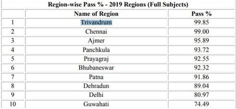 Cbse 10th Result 2019 Declared 91 10 Pass Hindustan Times