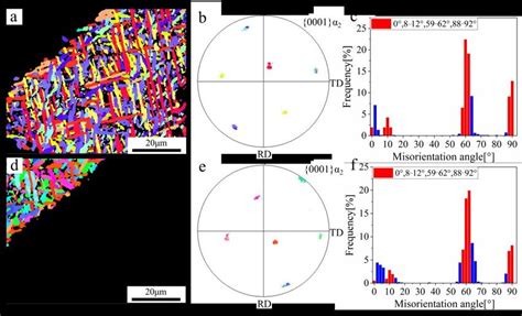 EBSD measurement of α2 phase in the weld zone of sample 1 Two groups Download Scientific