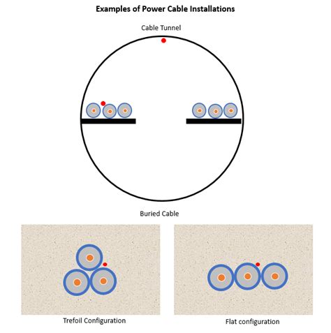 Power Cable Monitoring Fiber Optic Sensing Applications Bandweaver