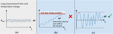Understanding Charge Amplifier Errors—time Constant And Drift