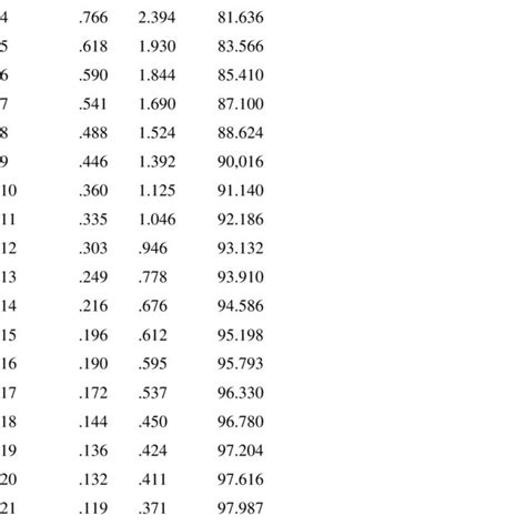 Results Of Factor Analysis Total Variance Explained Download Scientific Diagram