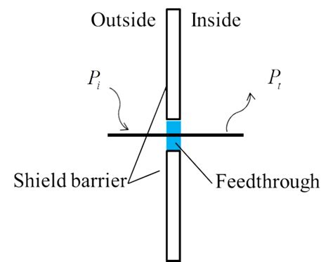 Measurement Method For Determining Shielding Effectiveness Of Cable Feedthroughs « Electronic