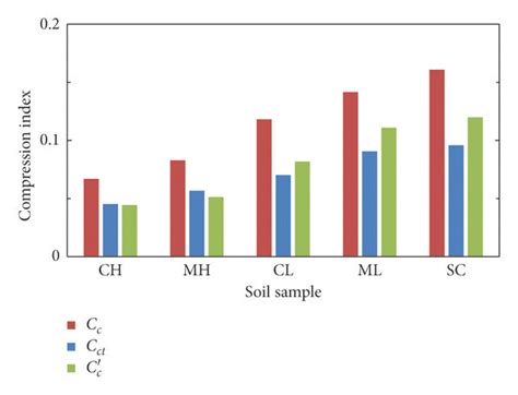 Comparison Of Conventional Theoretical And Modified Compression Download Scientific Diagram