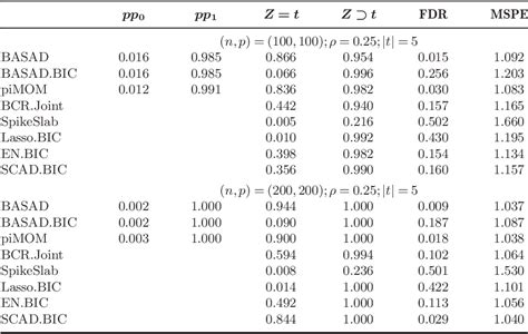 Table 1 From Bayesian Variable Selection With Shrinking And Diffusing