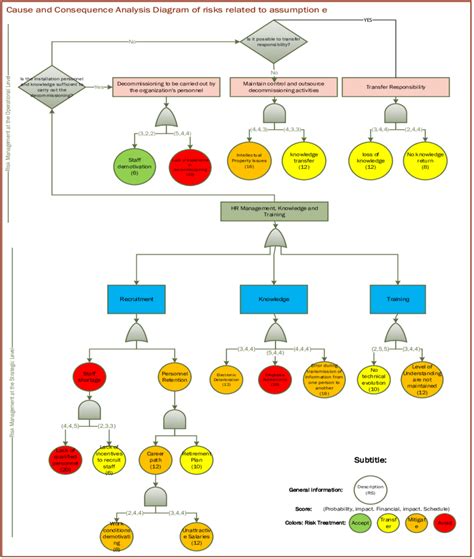 Cause And Consequence Analysis Diagram Of Risks Related To The Premise