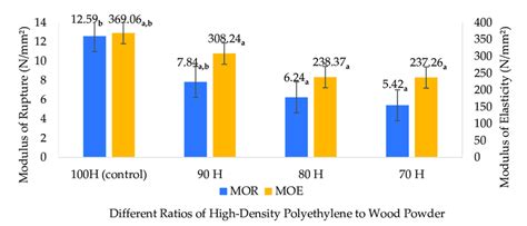 Average Moe And Mor Values Of Wpc With Different Alphabets A And B