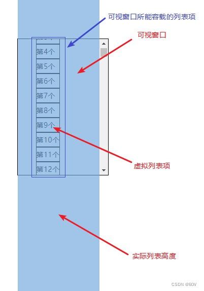 代码拆解vue虚拟滚动长列表的实现 长列表虚拟滚动 CSDN博客